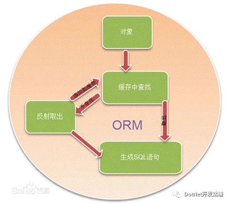 SqlSugarFreesqlDos ORMEF四种ORM框架的对比 董川民