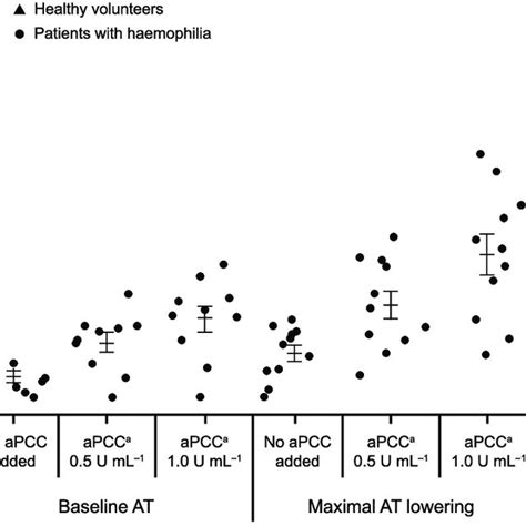 Thrombin Generation With Activated Prothrombin Complex Concentrate Download Scientific Diagram