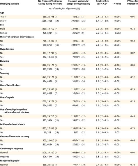 Association Between Ventricular Ectopy During Recovery And Mortality In Download Table