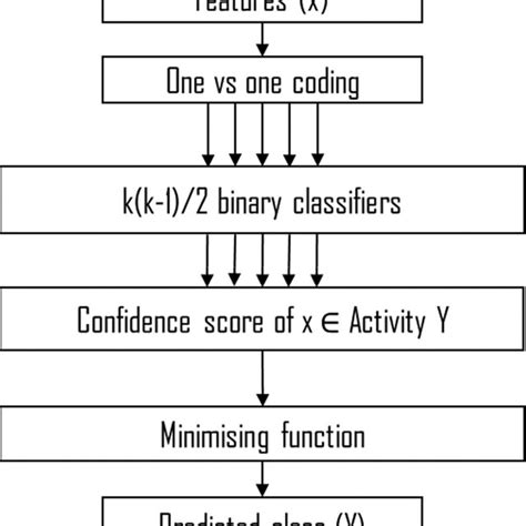 Svm Classification For Multiclass Activity Recognition Download