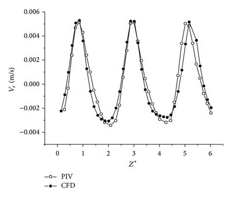 Radial Velocity Profile Of Piv And Cfd Download Scientific Diagram