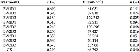 Parameters For Infiltration And Mannings Roughness Coefficient Download Scientific Diagram