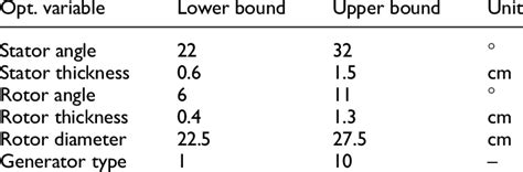 The Optimization Variables And Their Upper And Lower Limits Download Scientific Diagram
