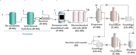 Figure 1 From Economic And Environmental Analysis Of Bio Succinic Acid Production From