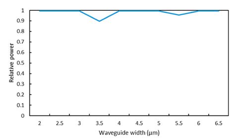Relative Output Power For Various Waveguide Widths Download Scientific Diagram