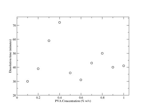 Plot Of Dissolution Time Versus Concentration Download Scientific Diagram