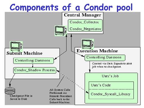 Ppt Condor High Throughput Computing From Clusters To Grid Computing Powerpoint Presentation