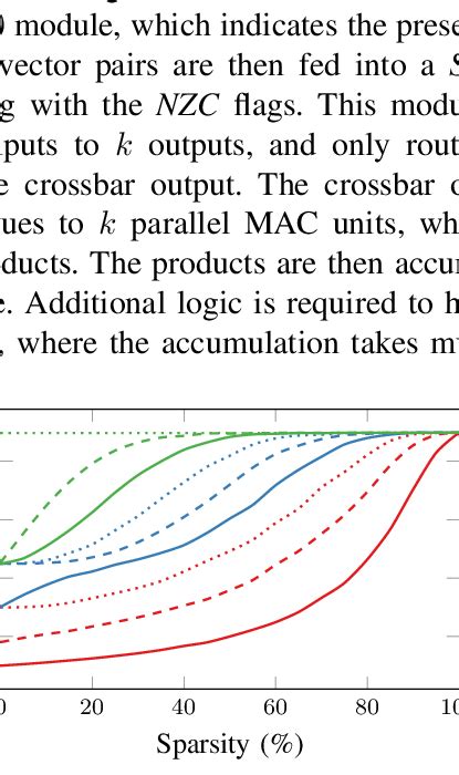 Performance Of The Proposed Sparse Matrix Vector Engine Against