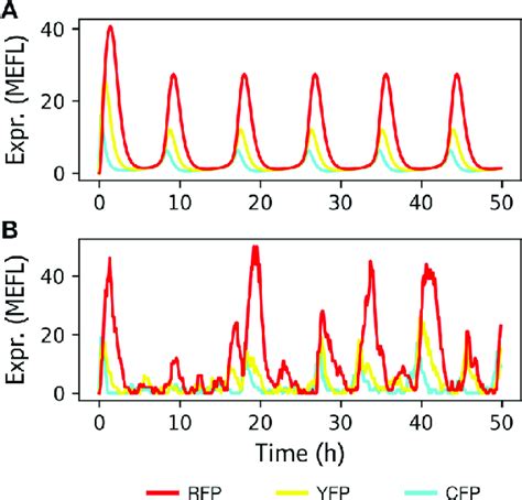 Plots Of Simulated Data Using Different Models A Plot Of Simulated
