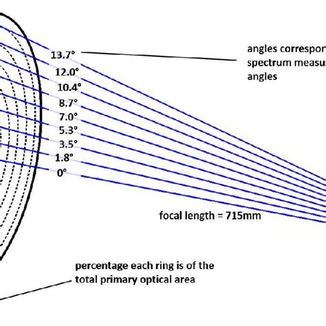 Illustration Of Area Weighted Average Filter Response Calculation C14 Download Scientific