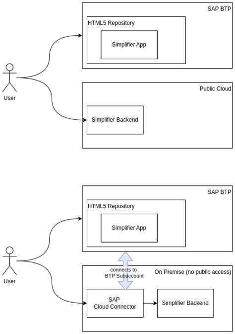 setup principal propagation for sap btp simplifier makers club community