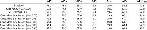 The Influence Of Different α On Soft Diou Nms With Weighted Box Fusion Download Scientific