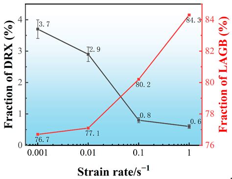 Strain Rate Dependence And Recrystallization Modeling For Tc18 Alloy