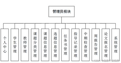 Javajspssm本科毕业设计过程管理系统【2024年毕设】2024届本科毕业生毕设管理系统 Csdn博客
