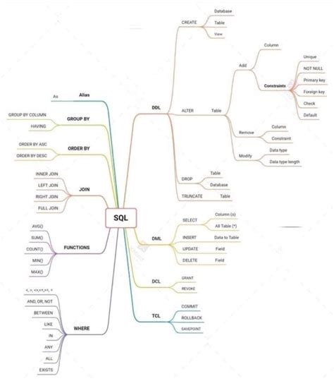 Sql Mindmap Karthik R