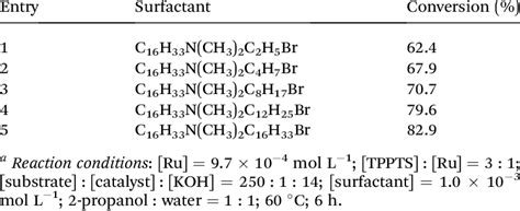 Effect Of Different Cationic Surfactants On Acetophenone Transfer Download Table