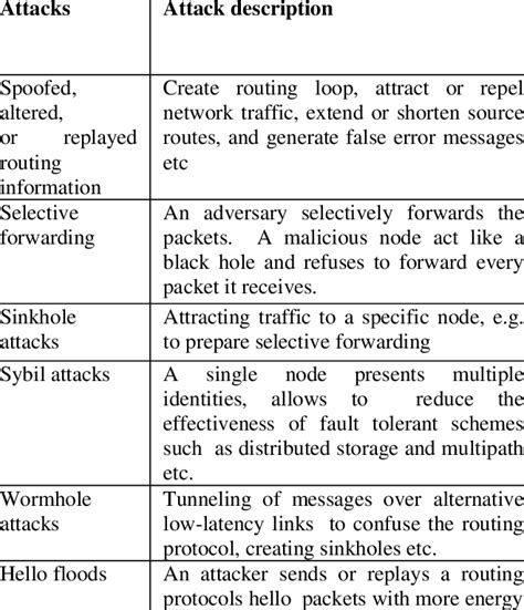 Summary Of Attacks On Wireless Sensor Networks Download Table