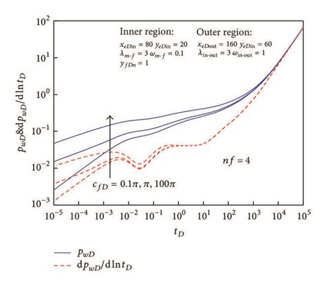 The Effect Of Fracture Conductivity On Type Curves Download