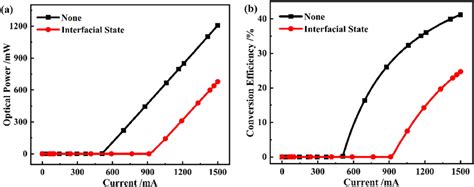 Effect Of Interfacial State On Output Characteristics Of Ge Sige Download Scientific Diagram