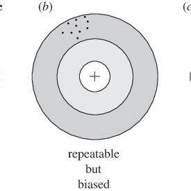 Types Of Error Affecting Experimental Measurements A An Ideal Download Scientific Diagram