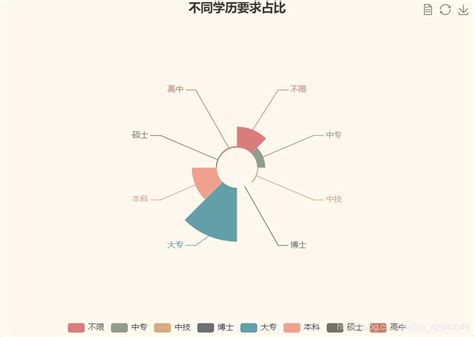 Flaskecharts实现招聘信息数据可视化使用flaskechartsjinja绘制 2022年广东省各大学毕业生薪酬排行”图表。 Csdn博客
