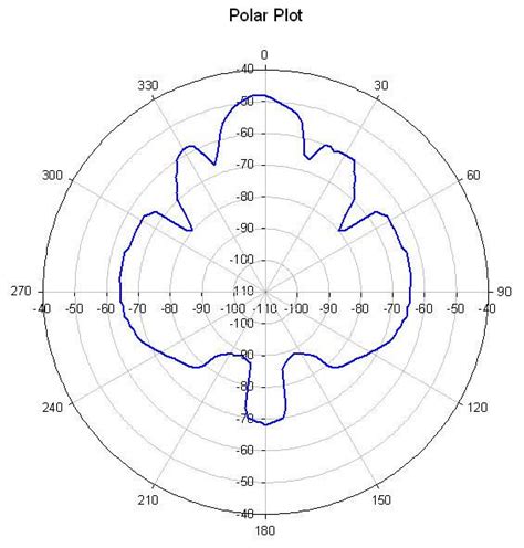 Radiation Pattern For 8 Elements Linear Array Microstrip Antenna