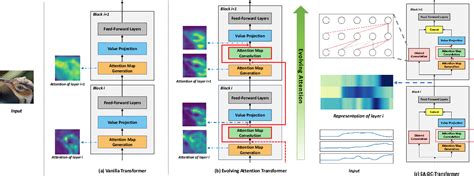 Figure 1 From Convolution Enhanced Evolving Attention Networks