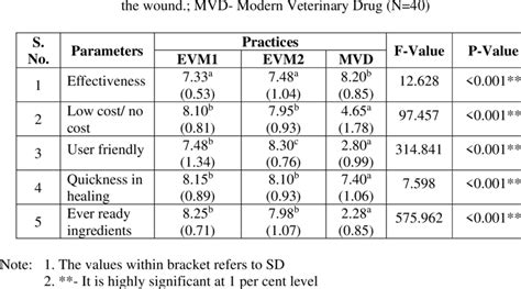 Duncans Multiple Range To Find Difference Of Means Among Different Download Scientific Diagram