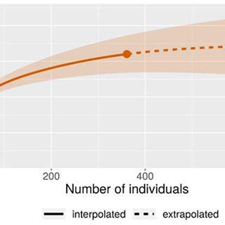 Rarefaction And Extrapolation Curve Based On The Size Of The Sample Download Scientific
