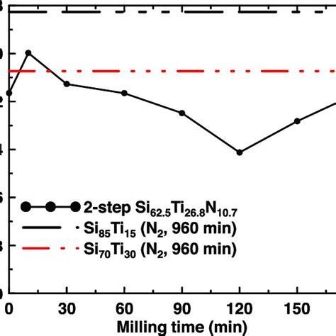 Volumetric Surface Area During Milling Of Si X Ti 100−x X 85 70
