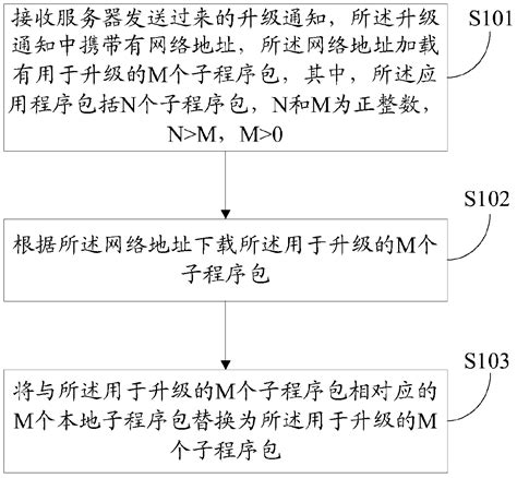 Application Program Upgrading Method Device And System Eureka Patsnap