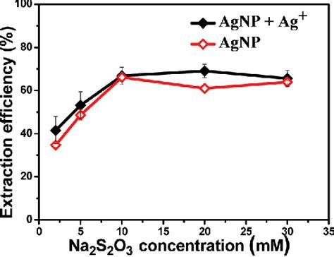 Figure 1 From Cloud Point Extraction As An Advantageous Preconcentration Approach For Analysis