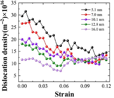 The Dislocation Density Of The System During Tensile Process Of Samples