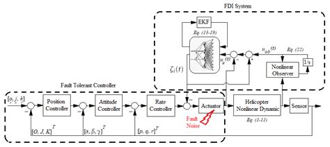 Remote Sensing Free Full Text Neural Network Based Active Fault Tolerant Control Design For