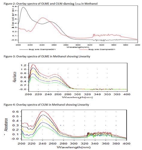 Development And Validation Of Spectrophotometric Method For Simultaneous Estimation Of
