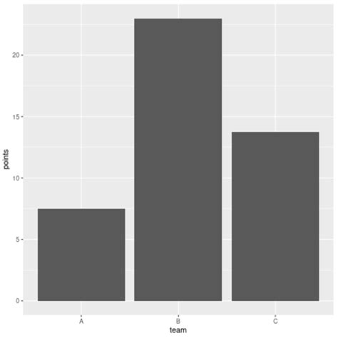 How To Use Stat Summary Function In Ggplot