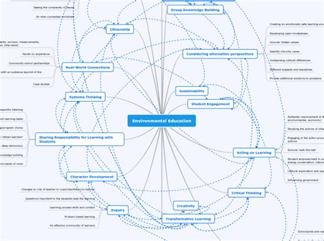 Environmental Education Mind Map Mind Map