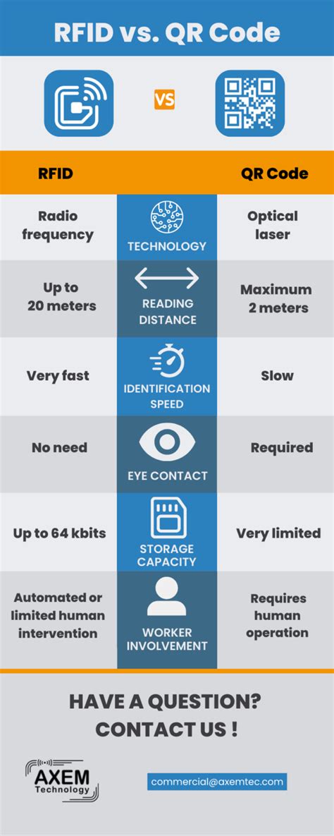 AXEM Technology What Is The Difference Between RFID And QR Code What