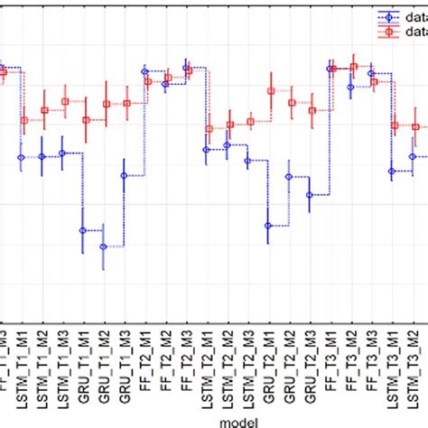 Means With Confidence Intervals Plot For F1 Score Download Scientific