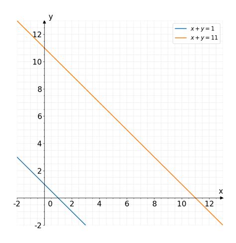 Solved By Drawing The Line X Y 1 On The Grid Solve The Equations X 2 Y 2 9 X Y 11 X Y