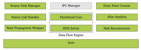 一些soot和flowdroid的学习记录 Vanilla Tiramisus Cookbook