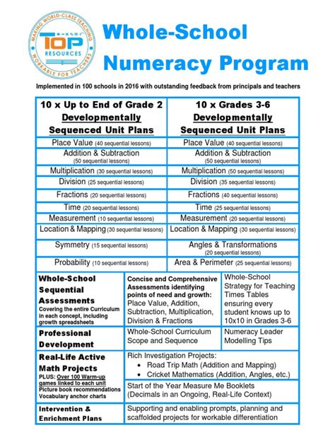 Whole School Numeracy Program Pdf Curriculum Sequence