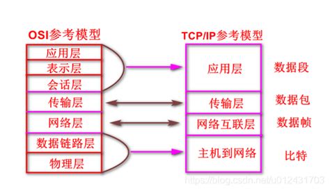 协议和tcpip协议与socket之间的区别socket协议和tcp协议的区别 Csdn博客