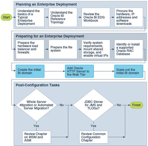 Understanding The Oracle Analytics Server Enterprise Deployment Topology
