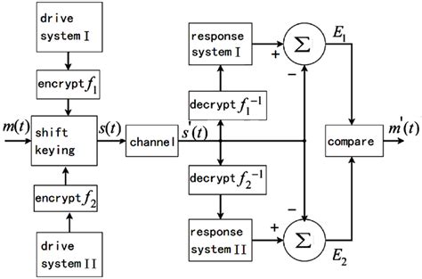 Pictorial Diagram Of The Improved Digital Secure Communication Scheme Download Scientific Diagram