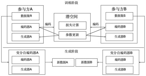 基于变分自编码器和数据增强的纵向联邦学习方法及系统