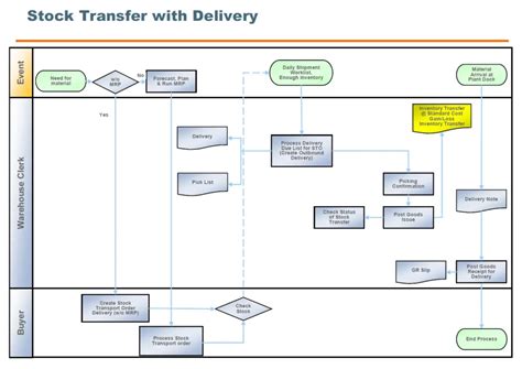 SAP Stock Transfer With Delivery Process Flowchart SAP ERP Pics