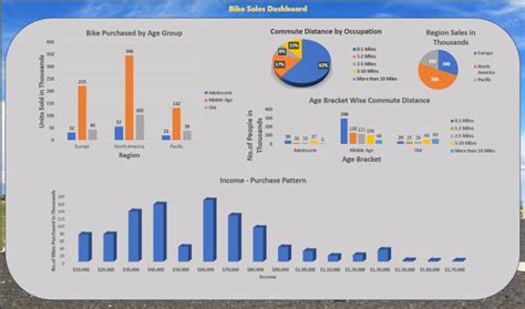 kushal senghani on linkedin excel dataanalysis dashboarddesign datavisualization