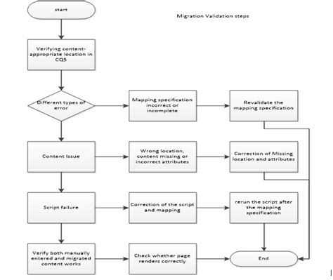 aem cq5 drupal to aem cms migration approach