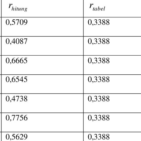 Summary Of Test Instrument Trial Validity Calculation Download